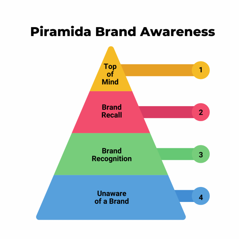 5 Indikator Brand Awareness yang Penting untuk Diketahui